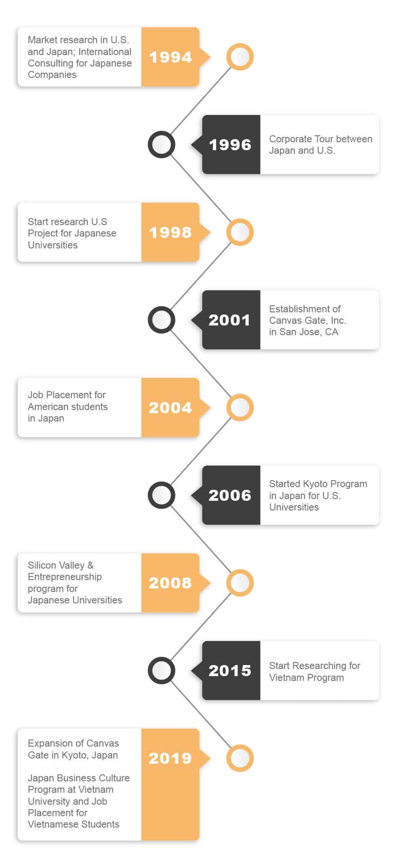 History of Canvas Gate